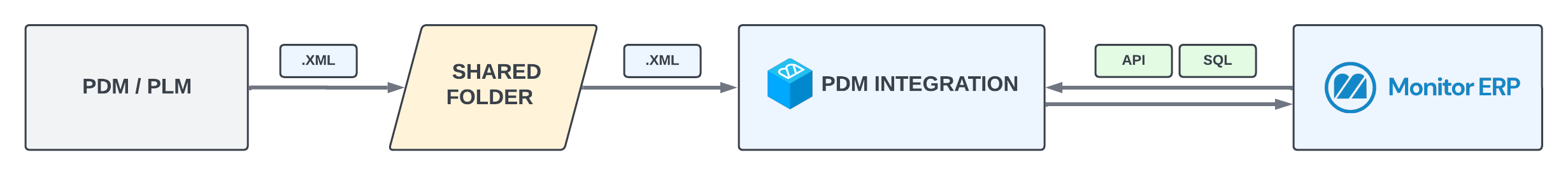Preparing to install PDM Integration