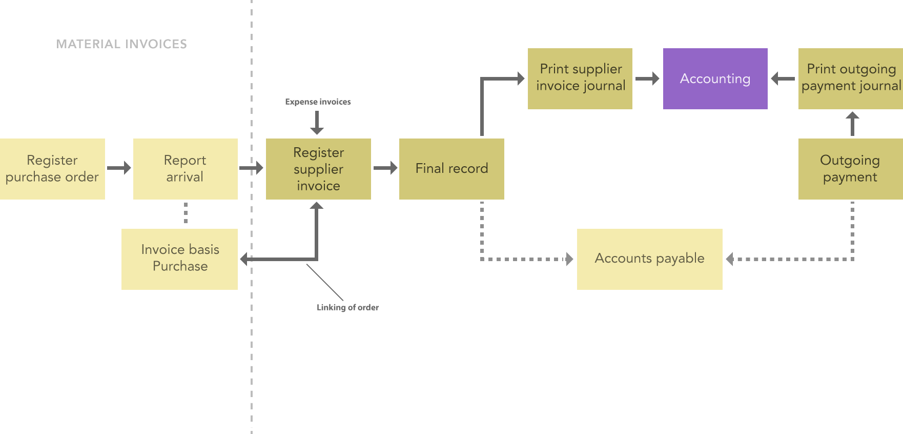 Accounts payable