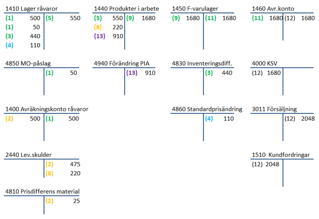 Exempel på kontering av rapporteringsflödet