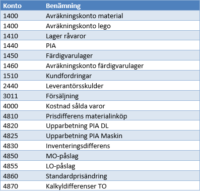 Exempel på kontering av rapporteringsflödet