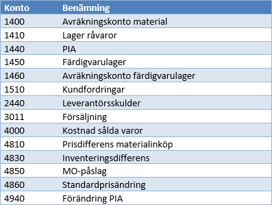 Exempel på kontering av rapporteringsflödet